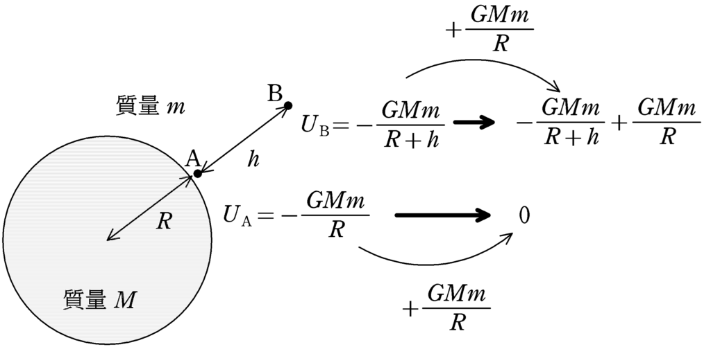 重力による位置エネルギー$mgh$,と万有引力による位置エネルギー$-\dfrac{GMm}{R}$は関係あるの？ | Physicmath ...
